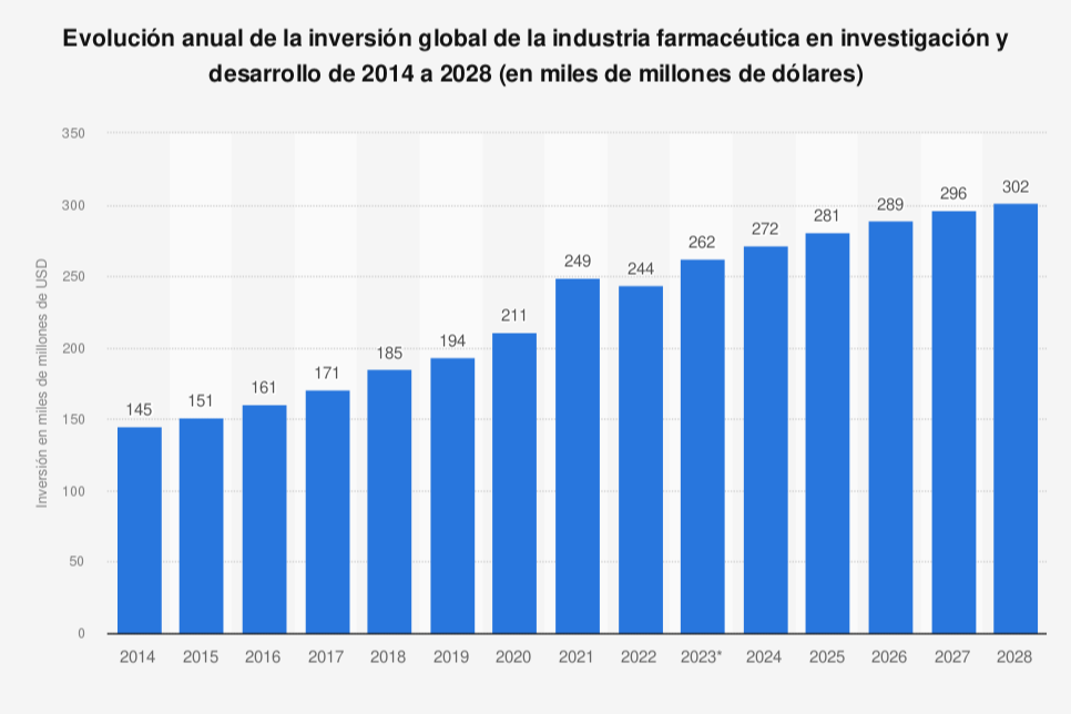 Crece la inversión global en I+D en la industria farmacéutica | IM ... Crece la inversión global en I+D en la industria farmacéutica | IM ...